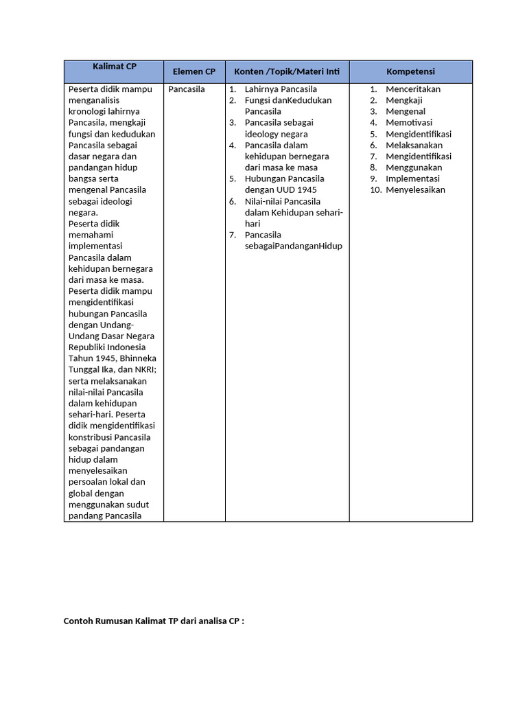 Kelompok 1 CP Pancasila | PDF