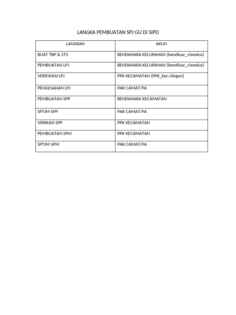 Langka Pembuatan SPJ Gu Di Sipd | PDF