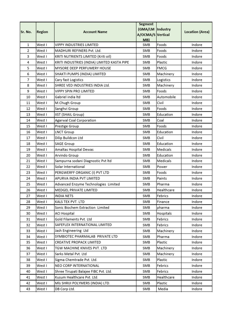 Indore List of Accounts | PDF