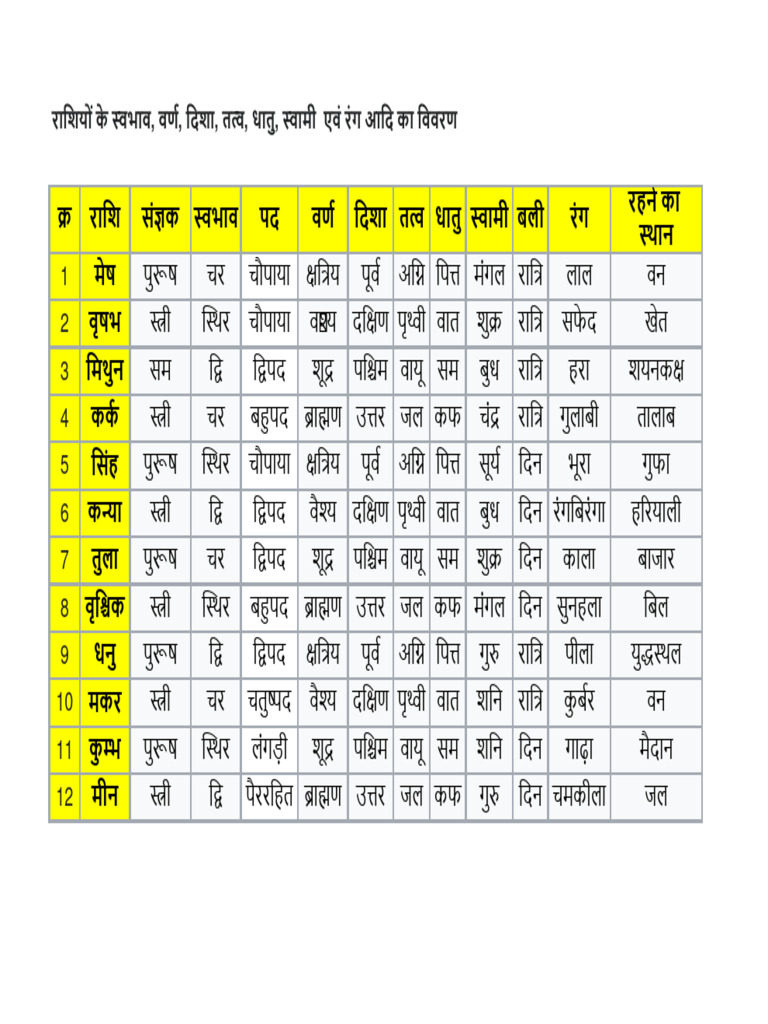 Descriptions of the zodiac signs 1 | PDF