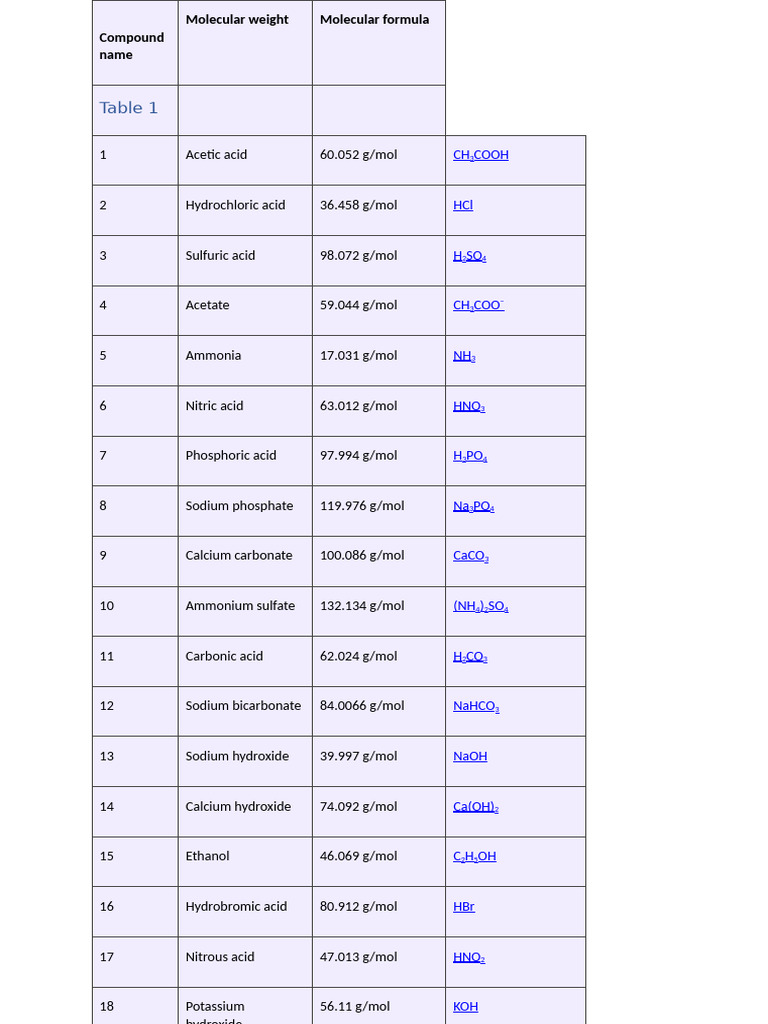 Chemical Compounds and Formulas List | PDF