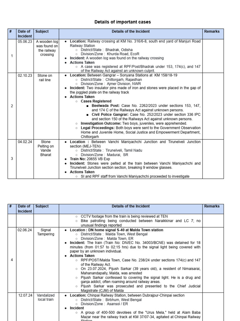 Important Cases - Updated On 9 Sep 2024 PDF | PDF | Rail Transport