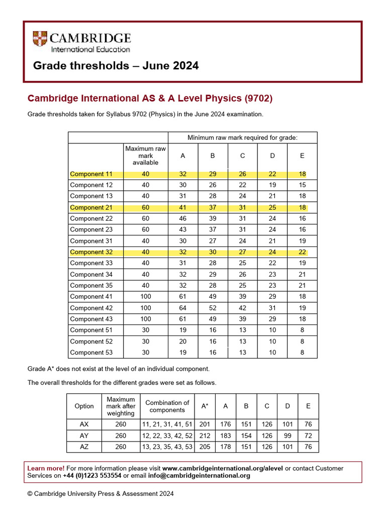 Physics 9702 June 2024 Grade Threshold Table | PDF