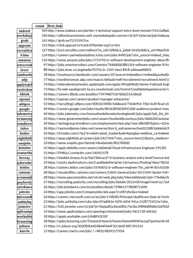 Top 50 Domains | PDF