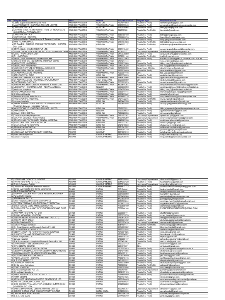 CGHS Hospital List | PDF