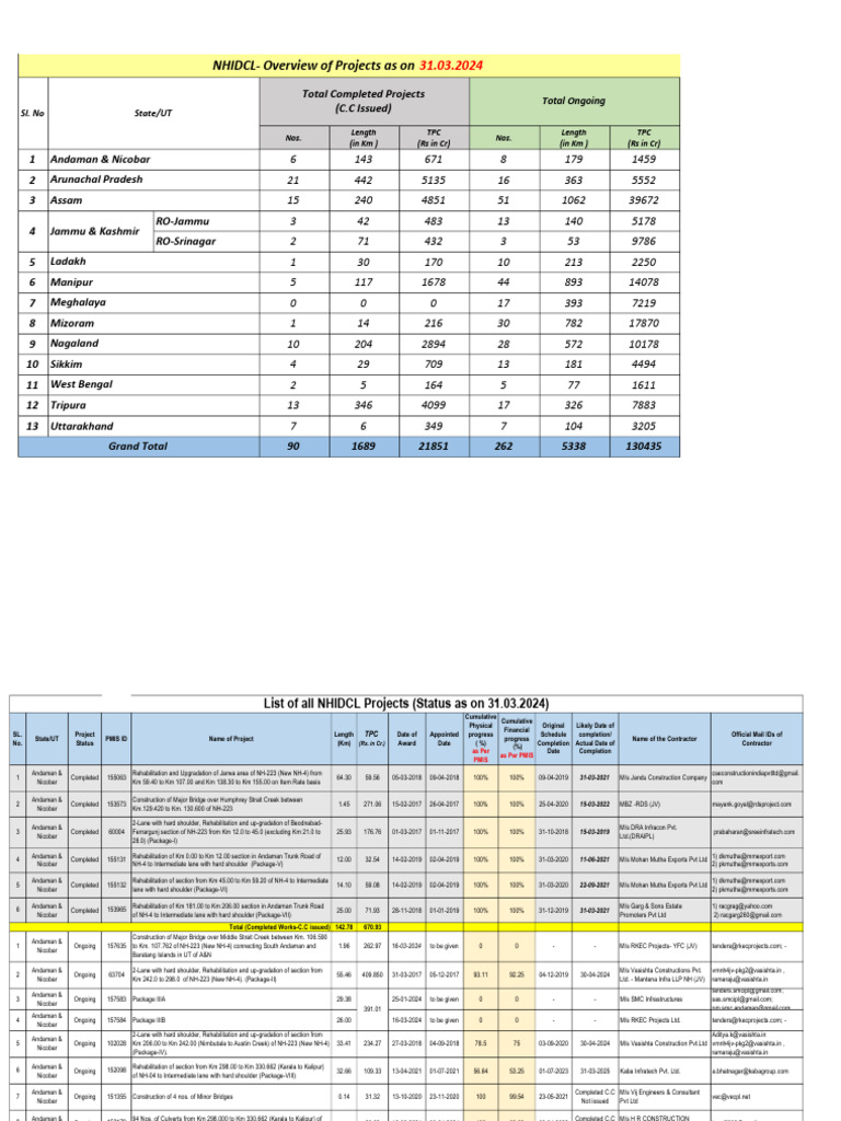NHIDCL Project Status As On 31.03.2024 For Uploading On Portal | PDF