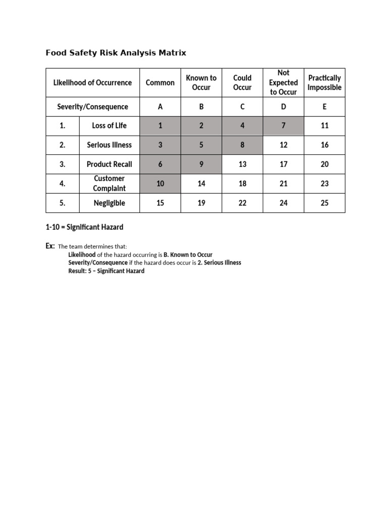 Food Safety Risk Analysis Matrix | PDF
