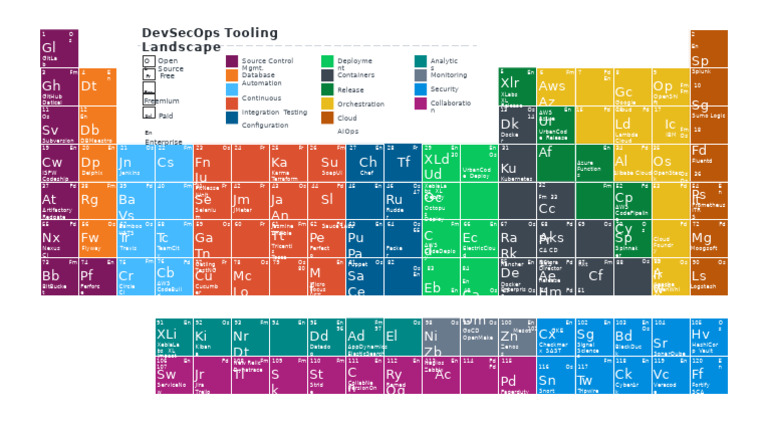 Periodic Table of Devops Tools v3 | PDF
