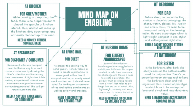 Mindmap On Enabling | PDF