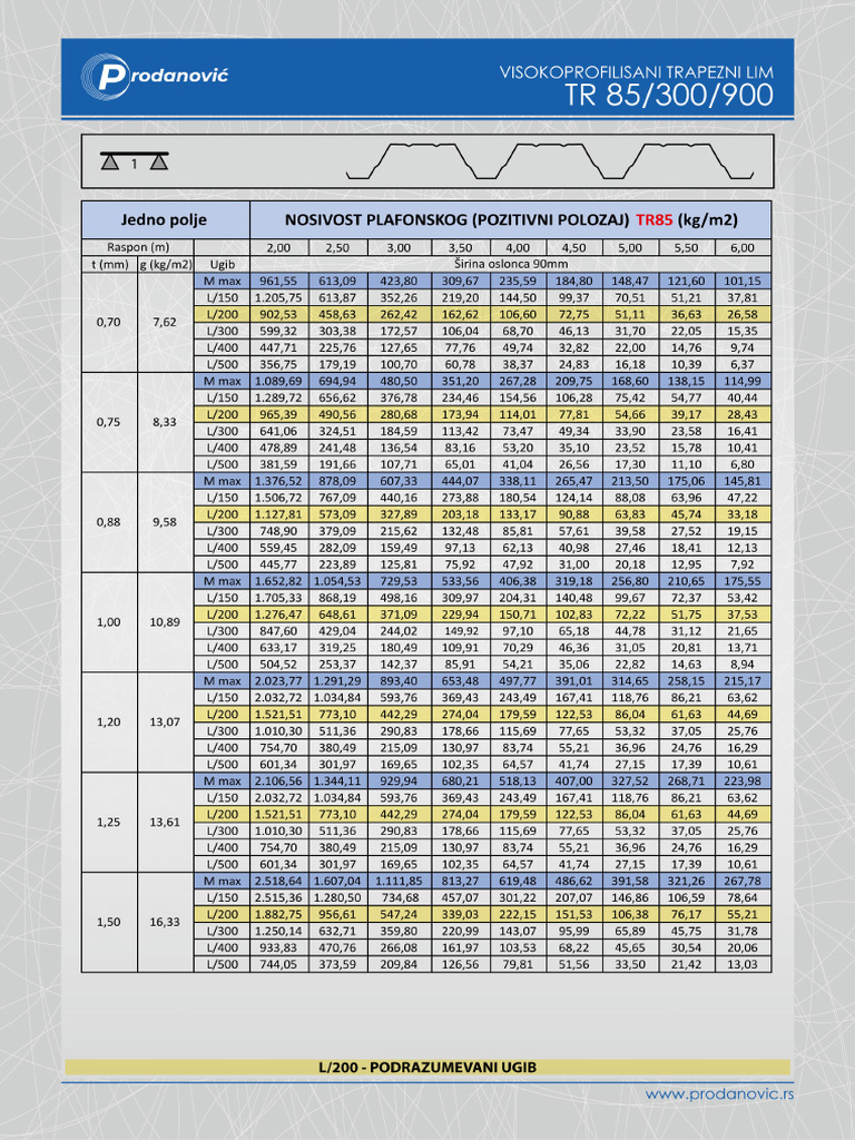 Trapezni Lim TR85-1-1 | PDF
