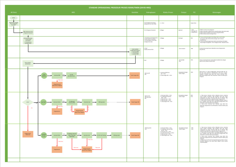 Flowchart Rekrutmen | PDF