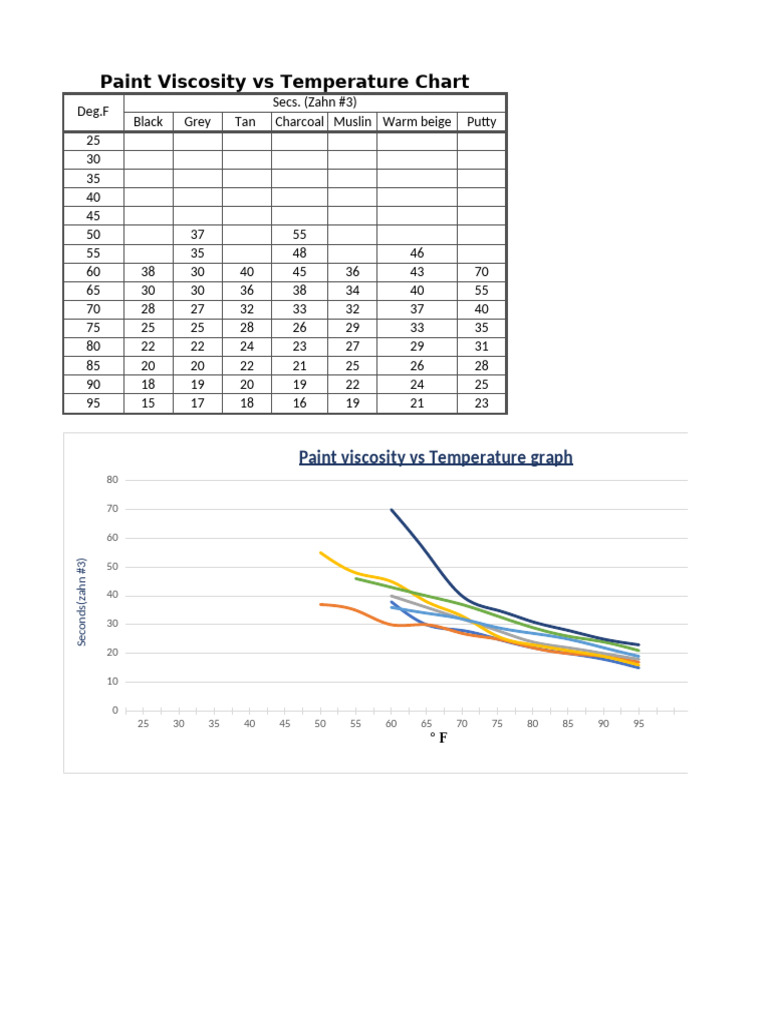 Paint viscosity vs Temperature chart | PDF