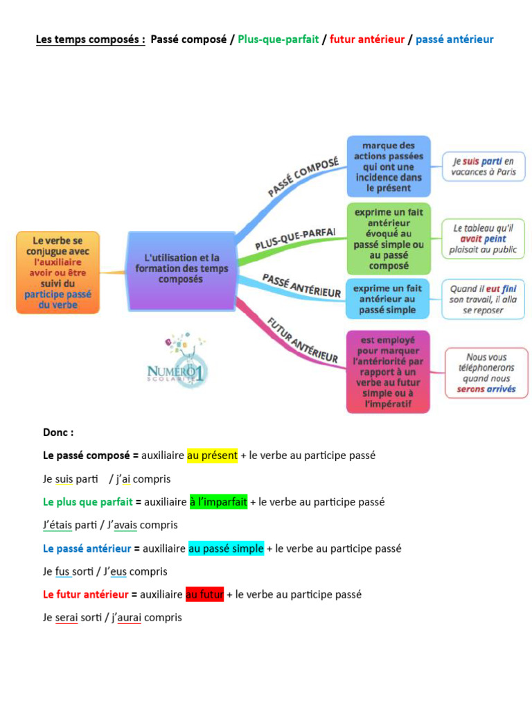 Les temps composé carte + 2 exercices | PDF
