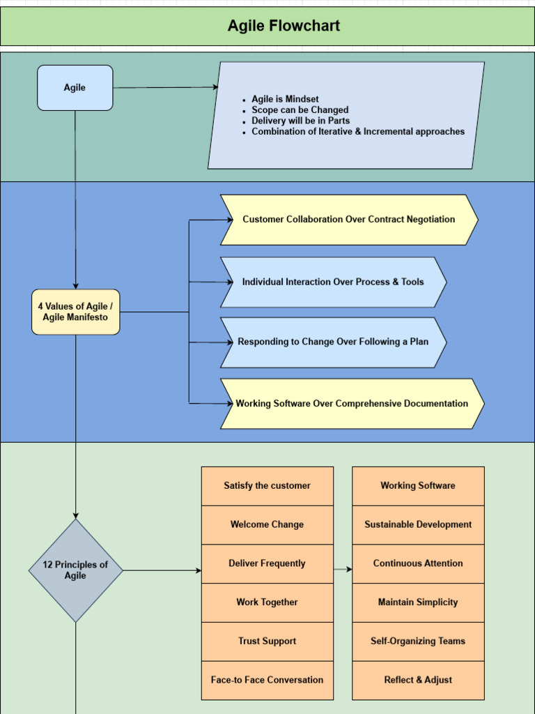 Agile Flowchart | PDF