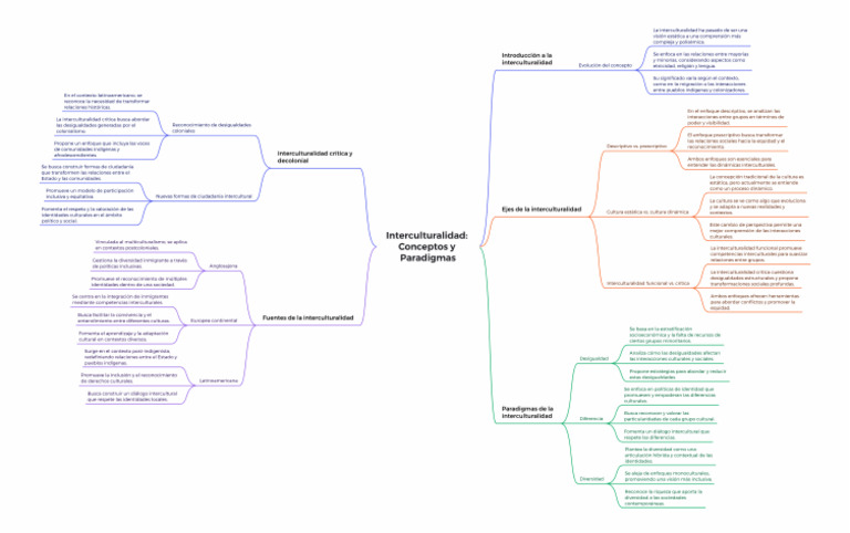 Mapa Conceptual Interculturalidad | PDF