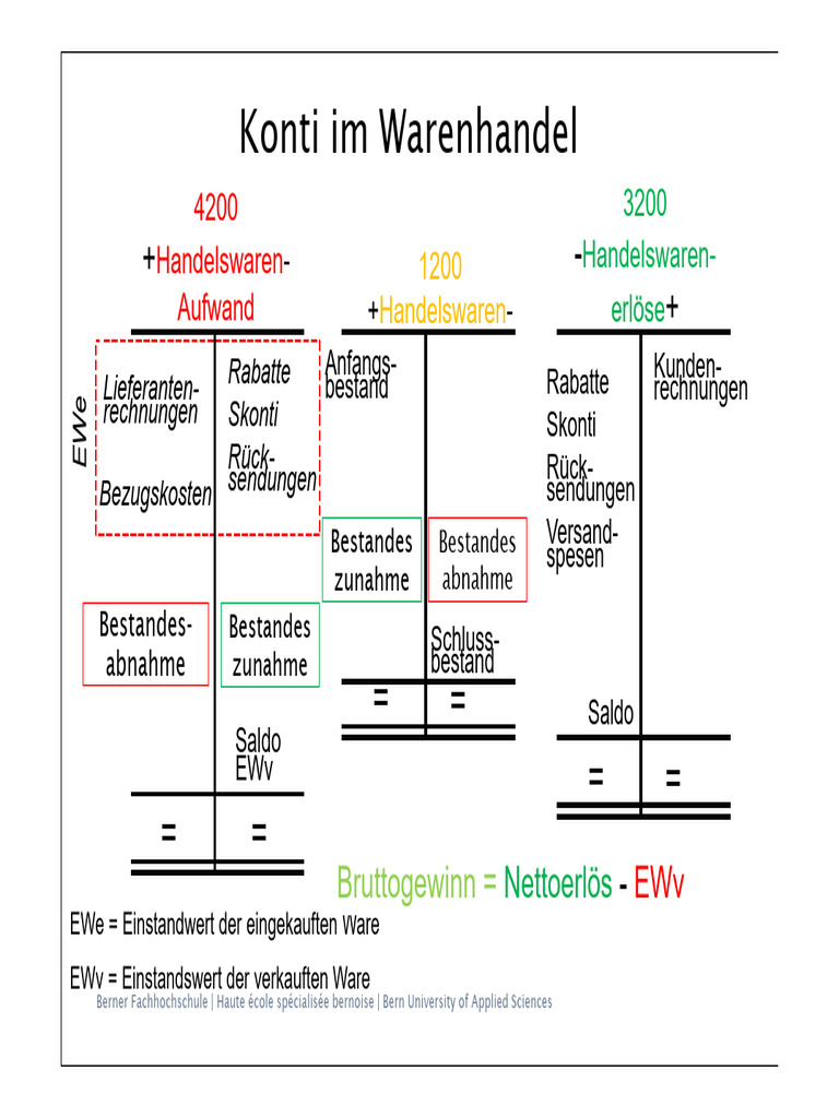 Kalkulation im Warenhandel | PDF