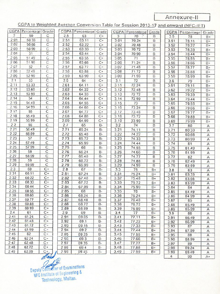 University Grading System | PDF