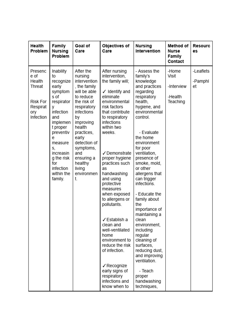 Risk For Respiratory Infection | PDF | Infection | Hygiene