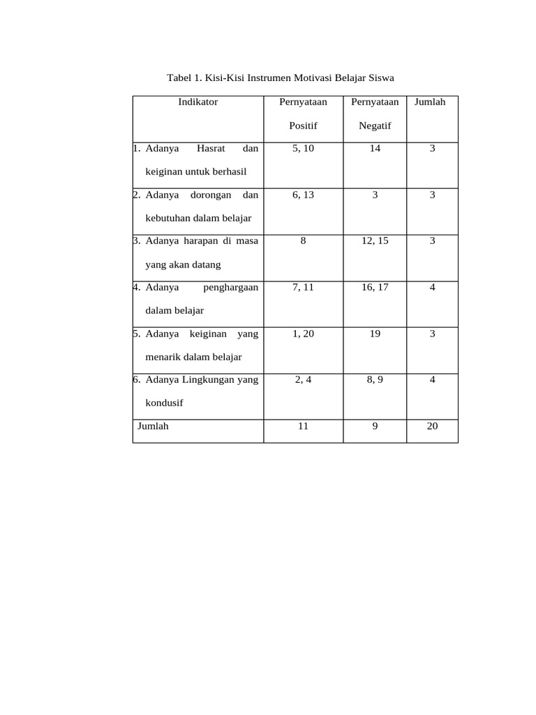 Instrumen Indikator Motivasi | PDF