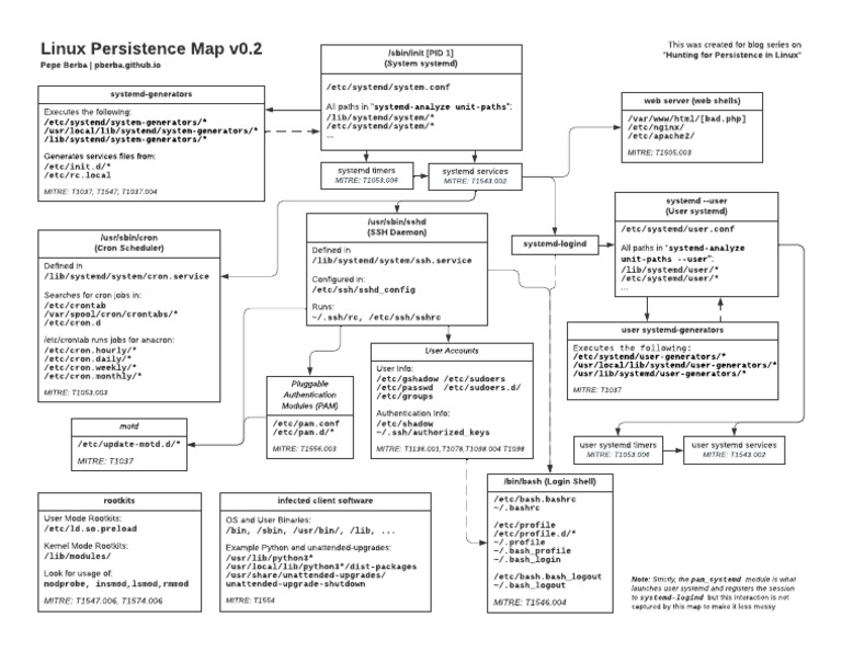 Linux Persistence Map | PDF