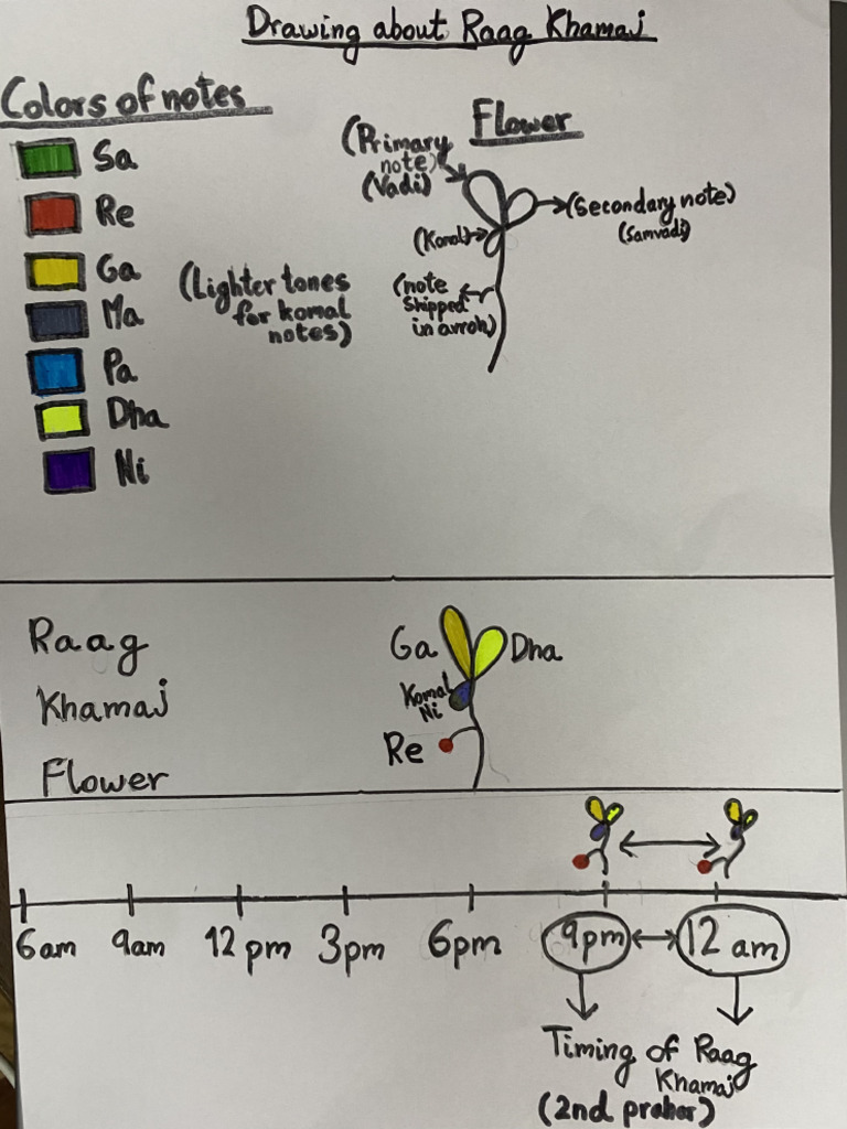 Drawing About Raag Khamaj | PDF