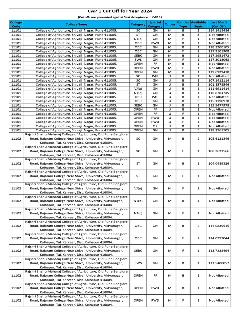 2024 Cap 1 Cutoff List | PDF