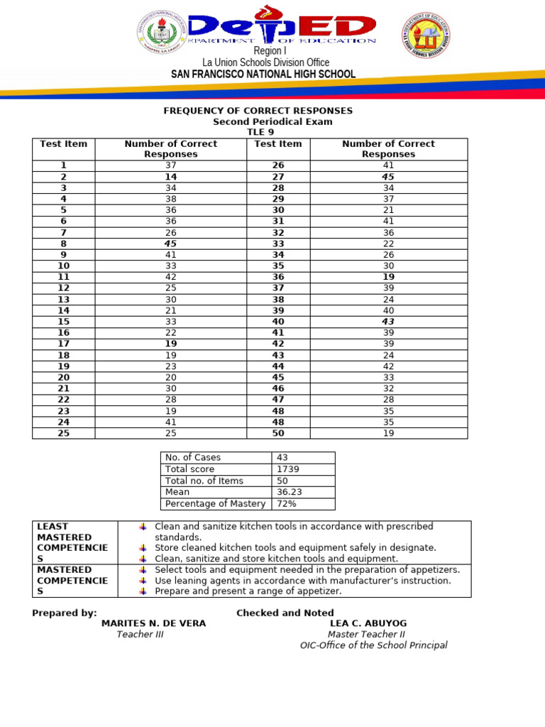 2 Frequency of Correct Responses 1ST Quarter Tle | PDF