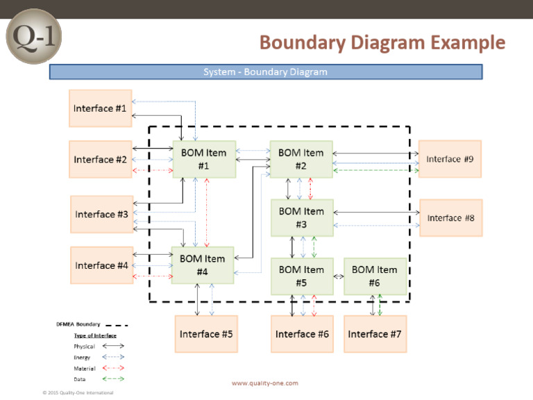 Boundary Diagram Example | PDF