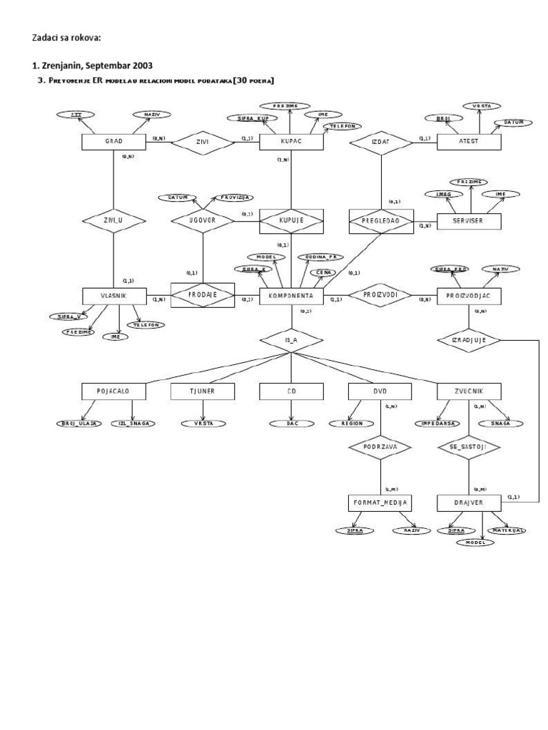 07 Prevođenje ER Dijagrama U Relacioni Model - Zadaci (Decembar, 2011 ...