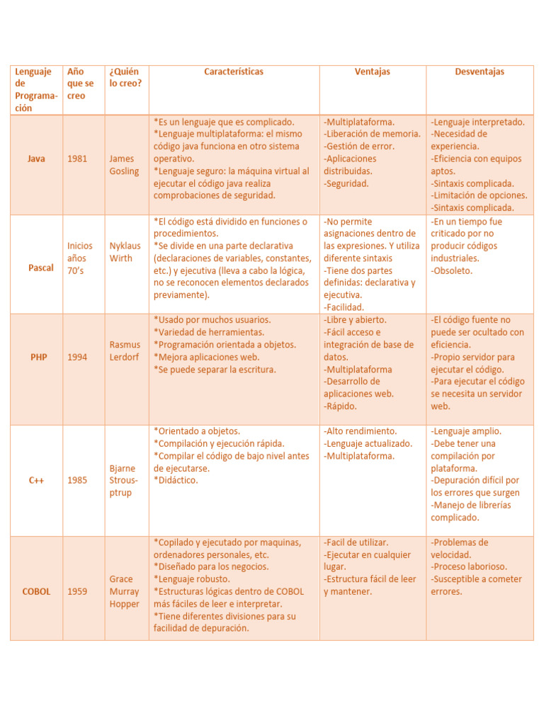 Comparativa de Lenguajes de Programación | PDF | Lenguaje de programación | Java (lenguaje de ...