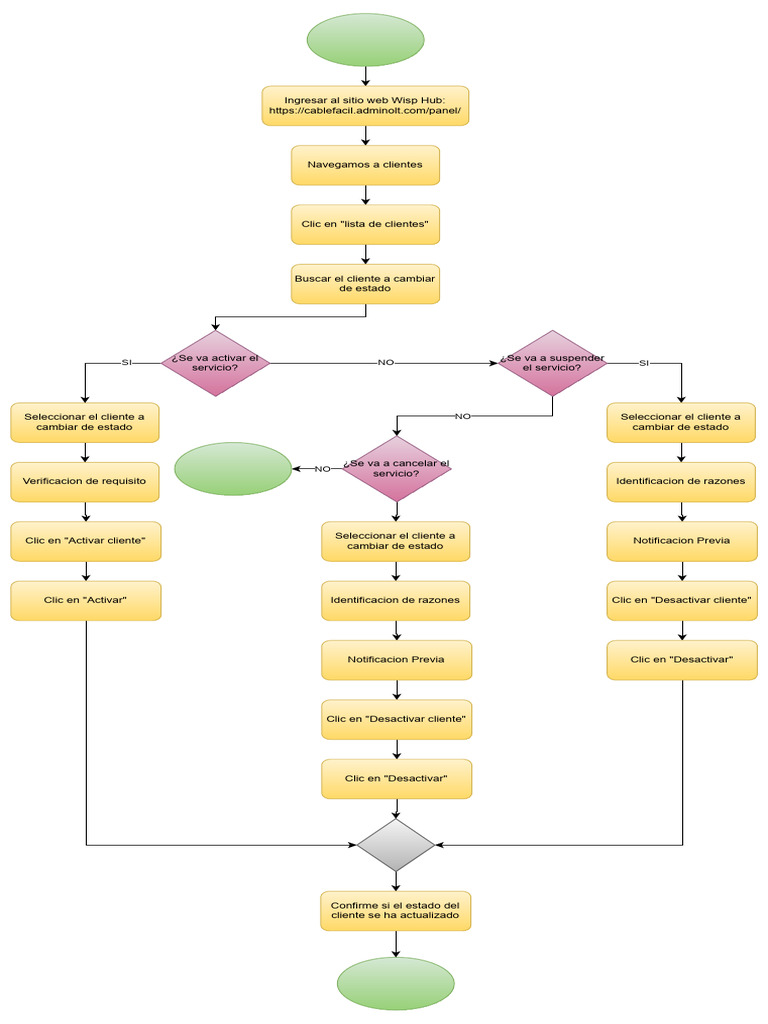 Diagrama Modificar El Estado Del Cliente en WispHub | PDF