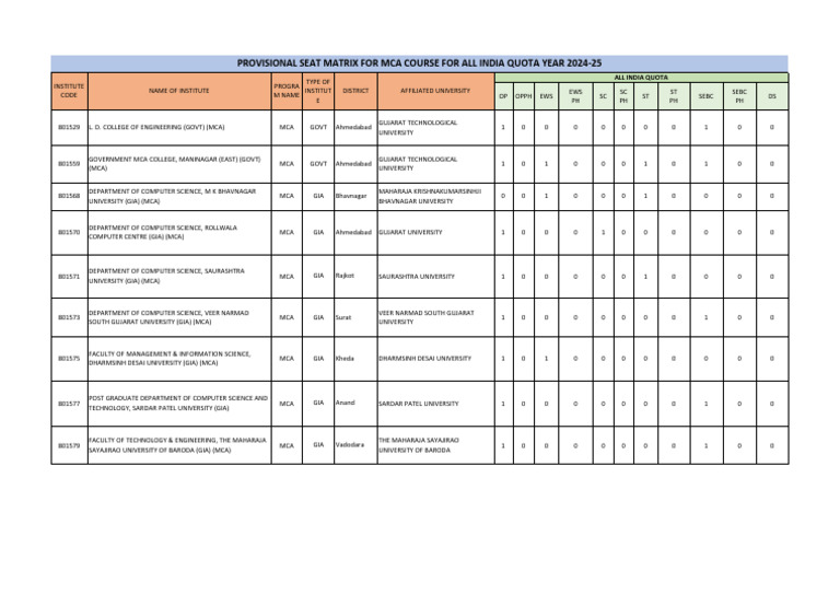 Mca All India Quota Provisional Seat Matrix Web Before Mock Round 01-08 ...