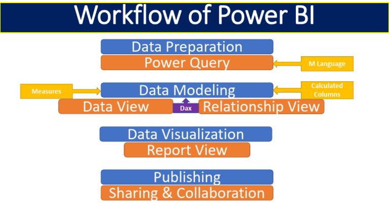 d. Power BI Workflow | PDF