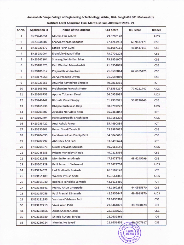 First Year B Tech Final Merit List 2023-24-090923 | PDF
