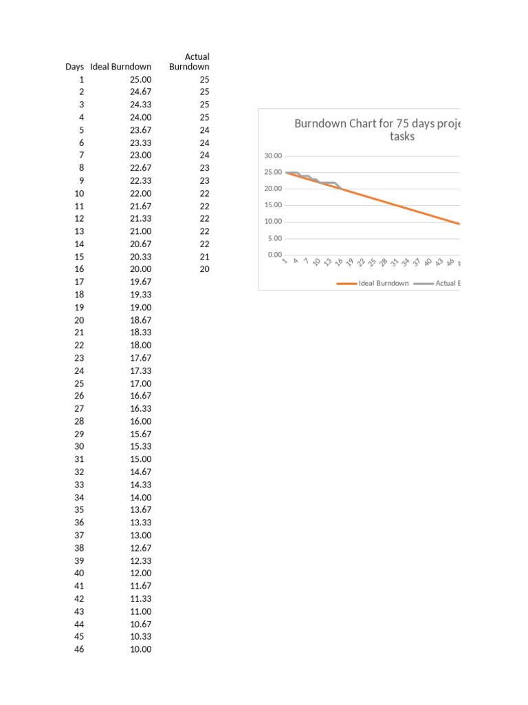 mgt2 Task3 Burndownchart Samplecasestudy2 | PDF