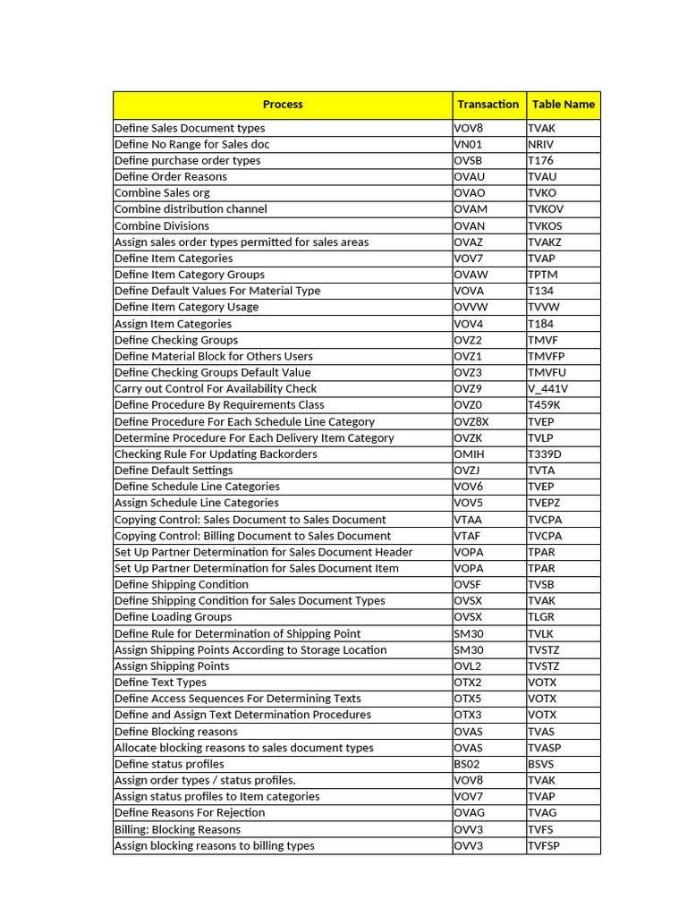 SD Tcodes & Tables | PDF