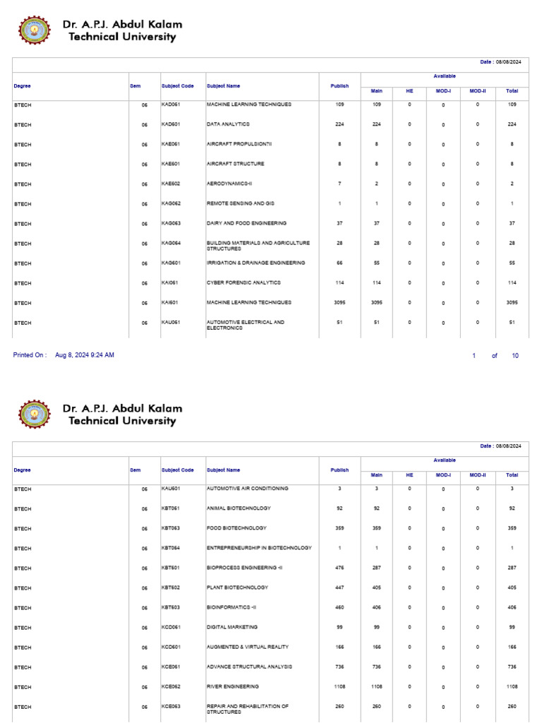 Btech - 6 TH Sem - AvailableASSummaryMain | PDF