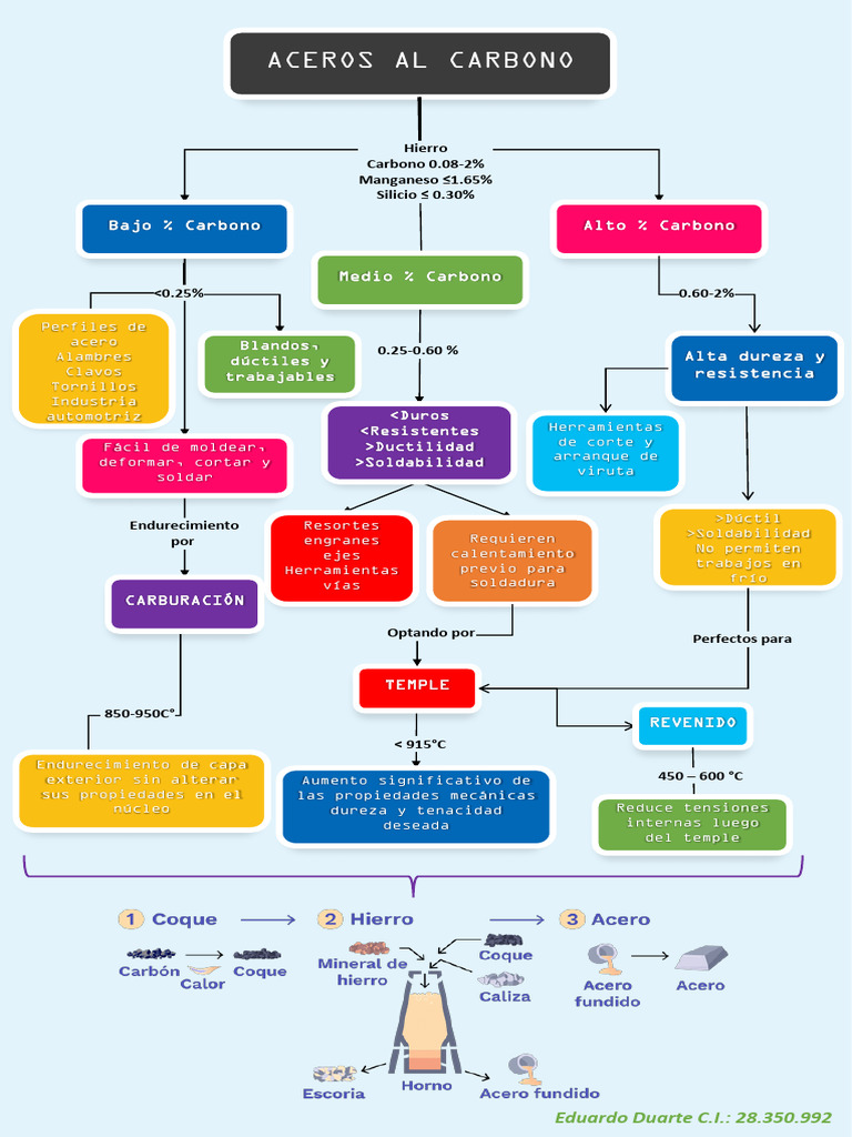 ACEROS AL CARBONO | PDF