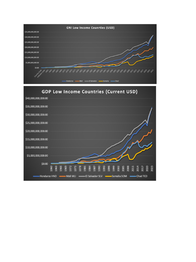 Country GDP - GNI | PDF