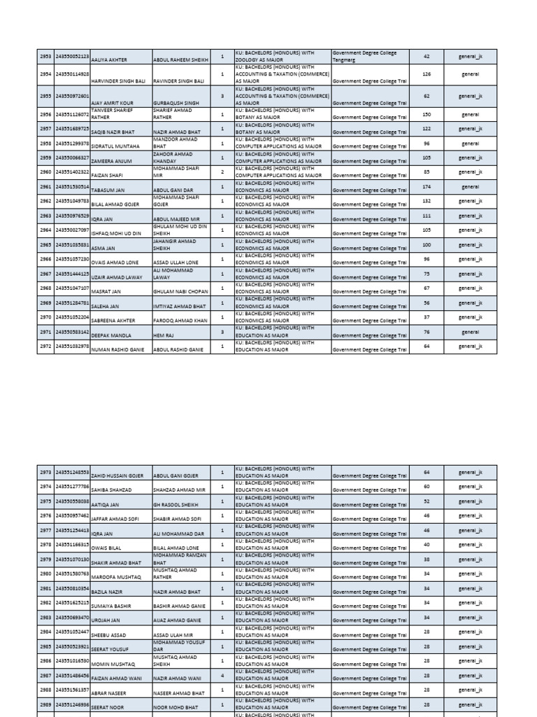 GDC Tral List Cuet 2024 | PDF