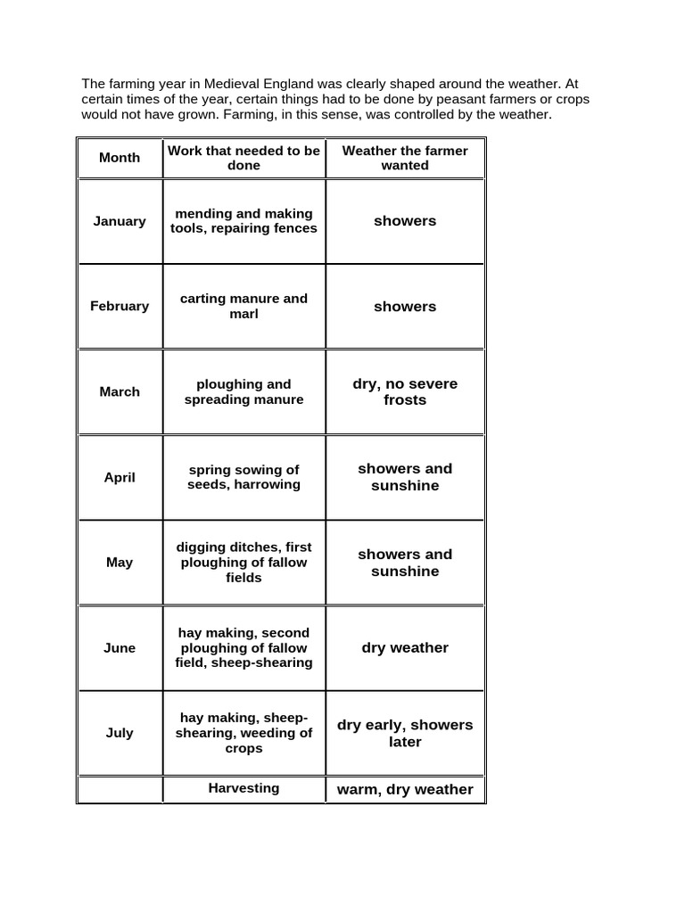 Medieval Farming | PDF