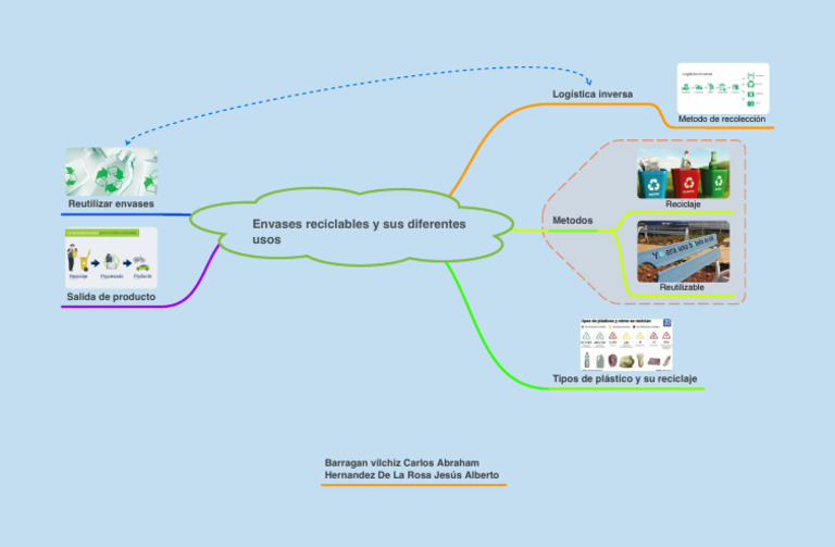 Mapa Mental Logística Inversa | PDF