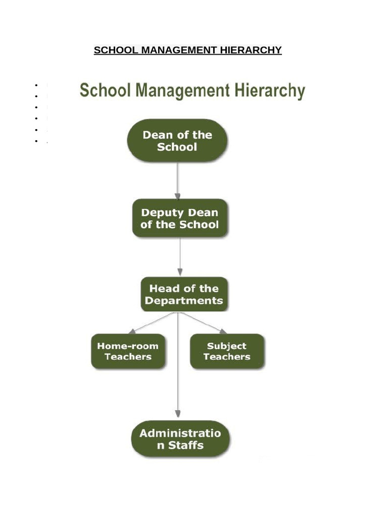 SCHOOL MANAGEMENT HIERARCHY | PDF