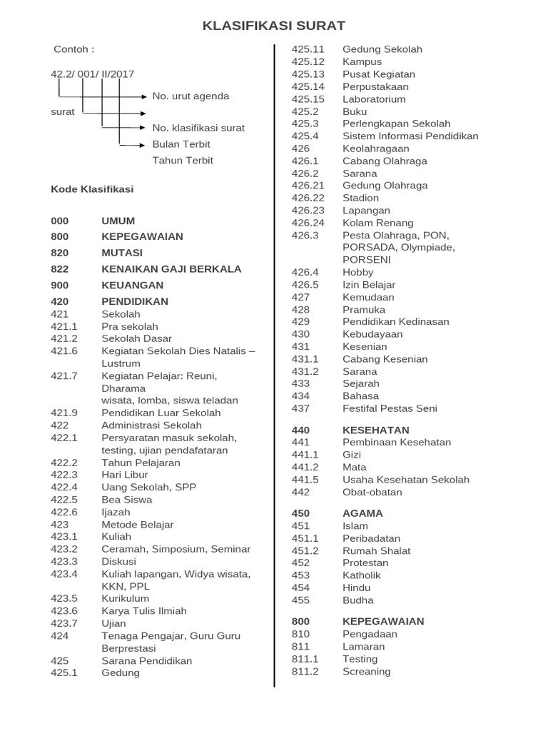 Kode Klasifikasi Surat | PDF