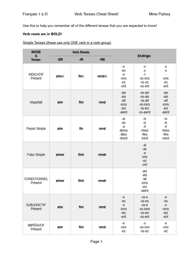 Verb Tenses Cheat Sheet! | PDF