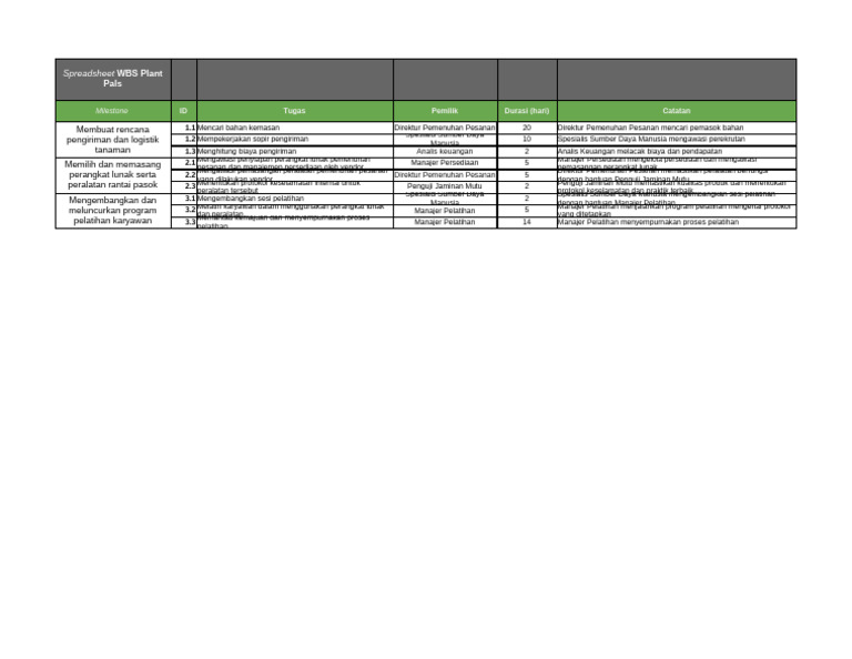 Tugas Use A WBS To Create Project Tasks and Milestones Part 2 IND | PDF