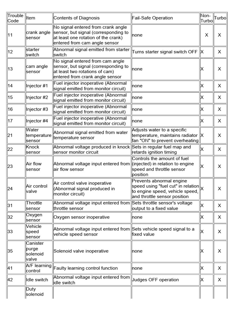 Codigos Subaru | PDF
