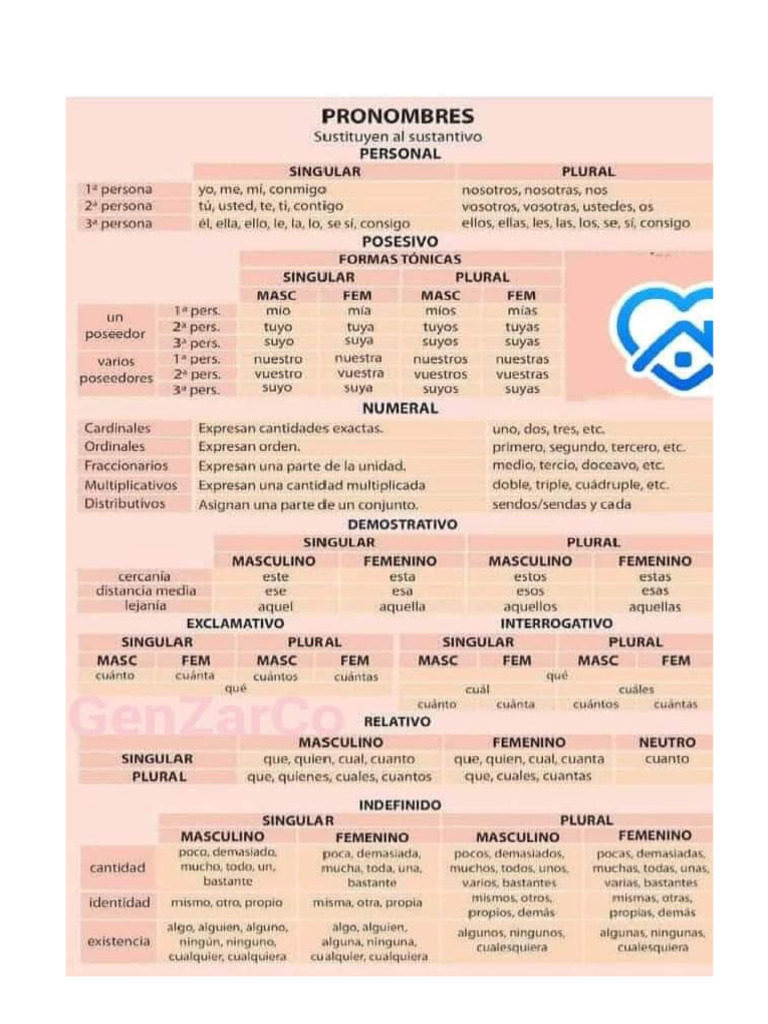 Tabla Pronombres | PDF