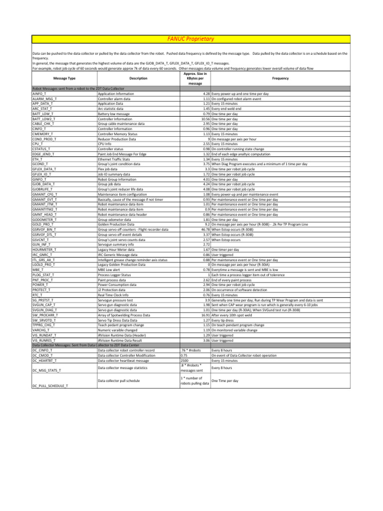 R-30iB and R-30iB Plus Data Frequency | PDF
