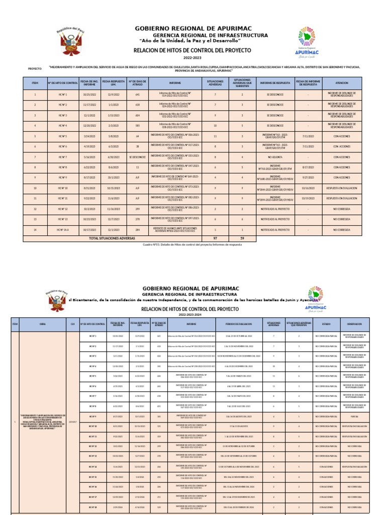 Hitos de Control Gra Parcco | PDF
